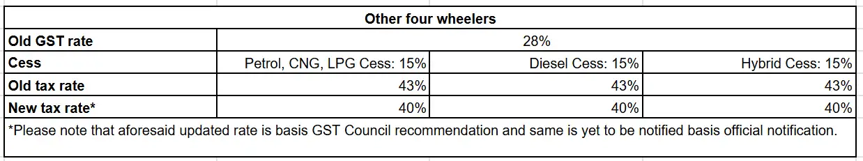 New GST rate on cars and other vehicles simplified; check old vs new ...