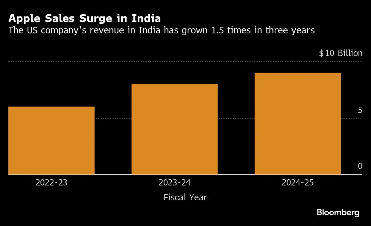Apple’s India sales hit record $9 billion after big retail push - The ...