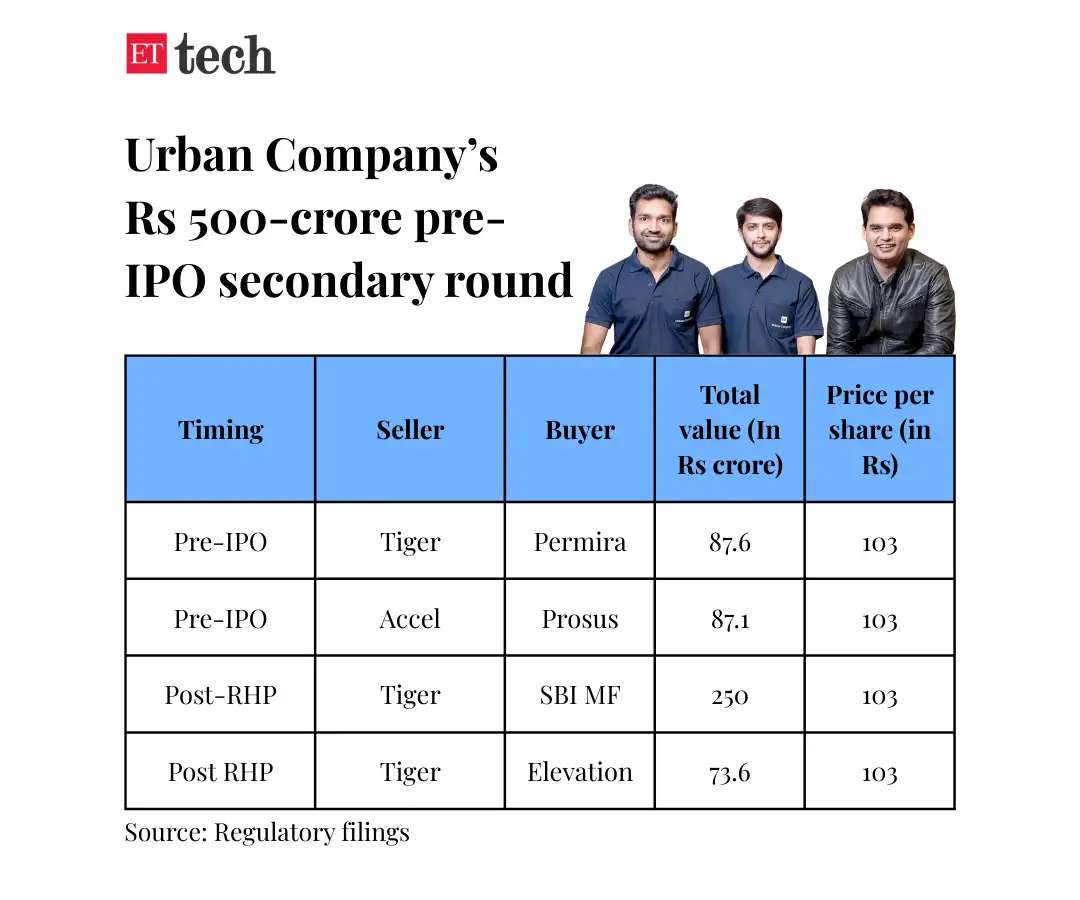 Ola Electric auditor raises alarm; Urban Company's pre-IPO deal