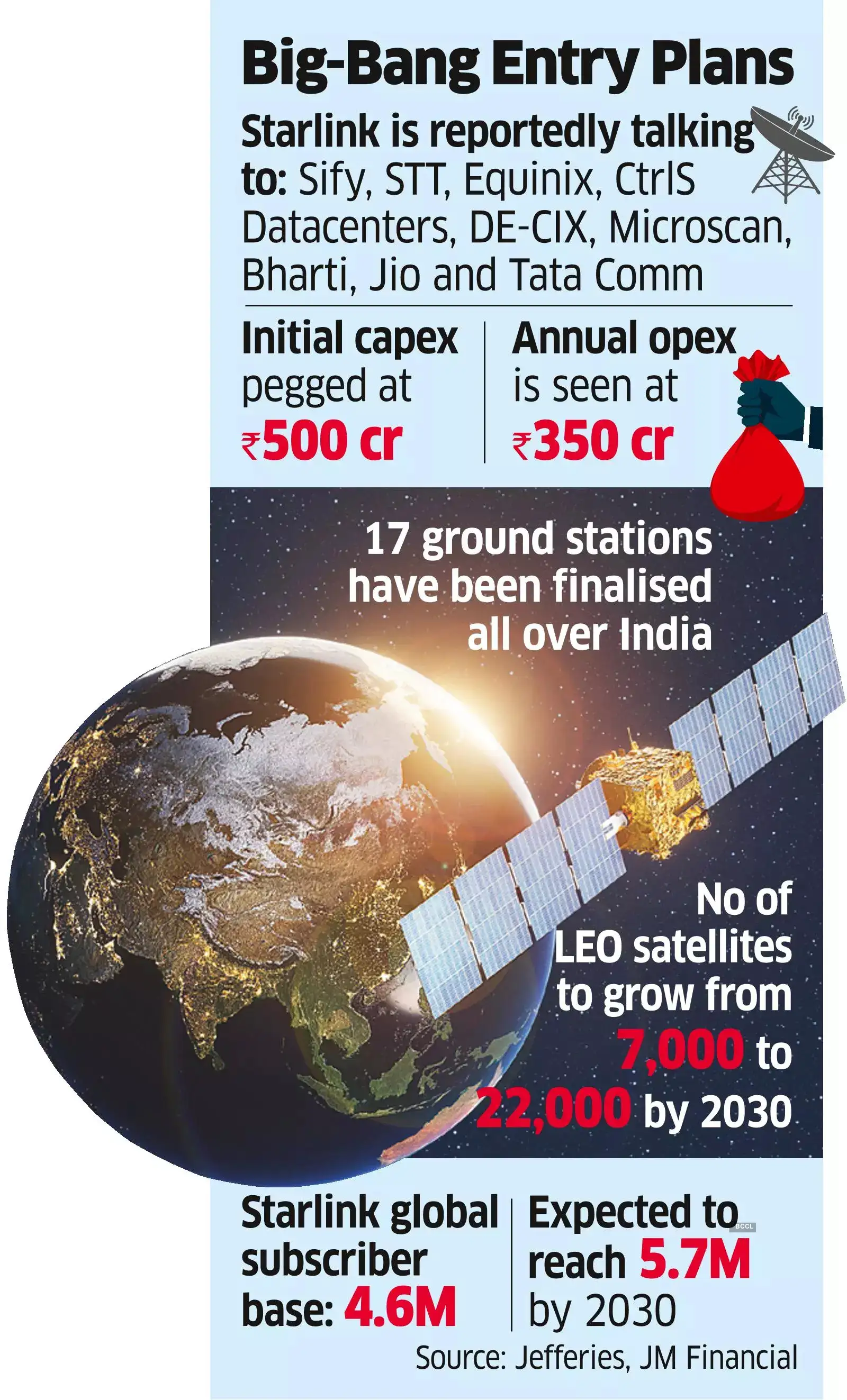 Spectrum Sprint: Musk-led Starlink starts groundwork in India - The ...