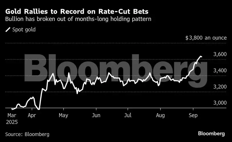 Gold climbs to another record after Fed rate-cut optimism soars - The ...