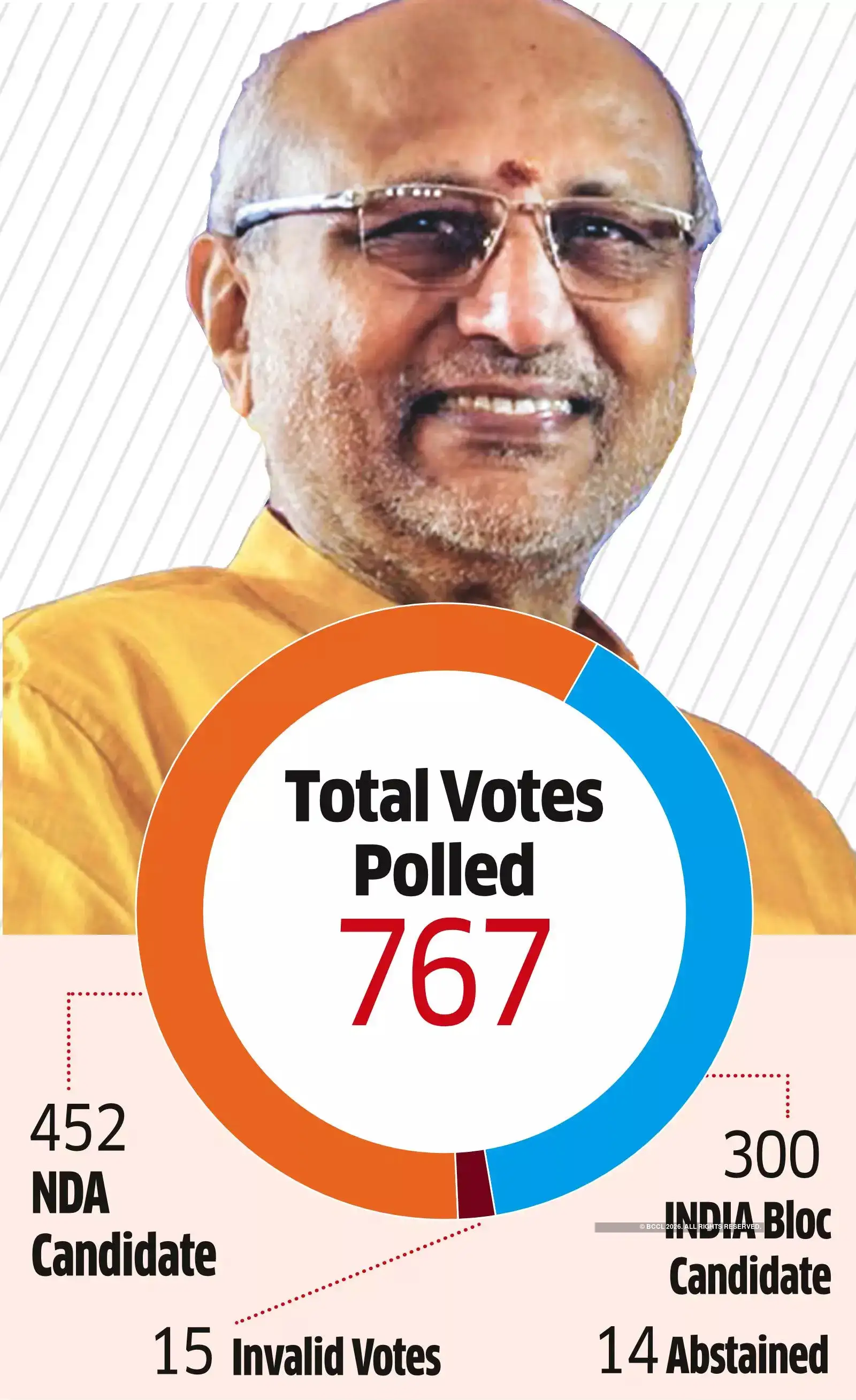 NDA's Radhakrishnan wins Vice President polls - The Economic Times