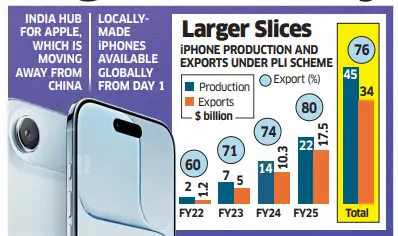 At 17, iPhone Debuts at India’s Largest Factory - The Economic Times