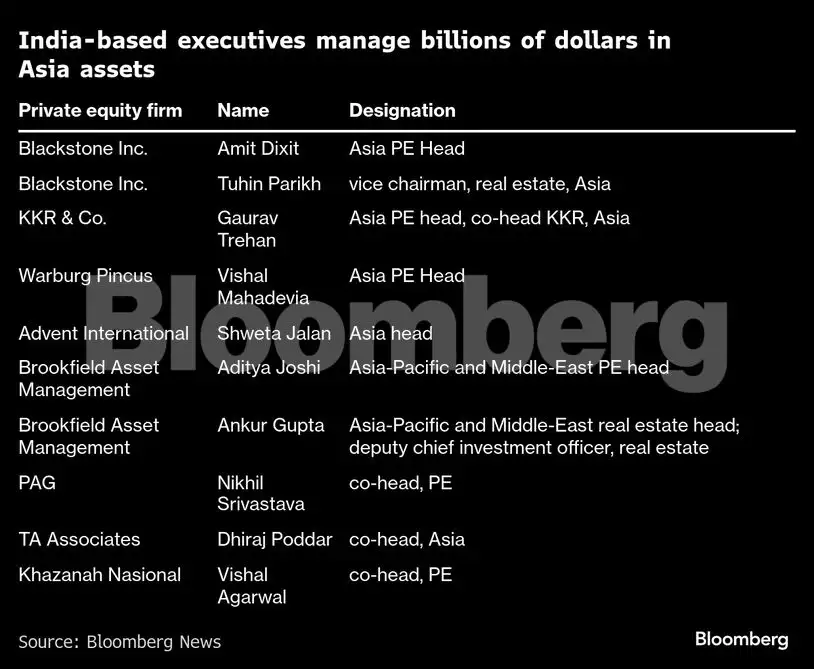 KKR, Blackstone turn India into Asia’s buyout HQ after China dip - The ...