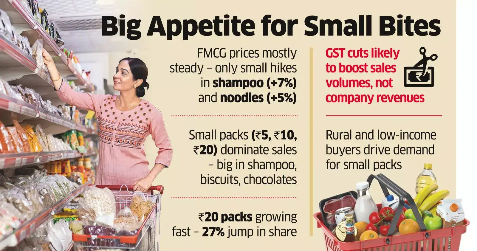 FMCG companies may get a volume boost from GST cut - The Economic Times