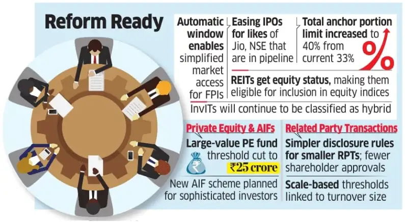Sebi’s new norms: FPI path to India eased; new rulebook for IPOs - The ...