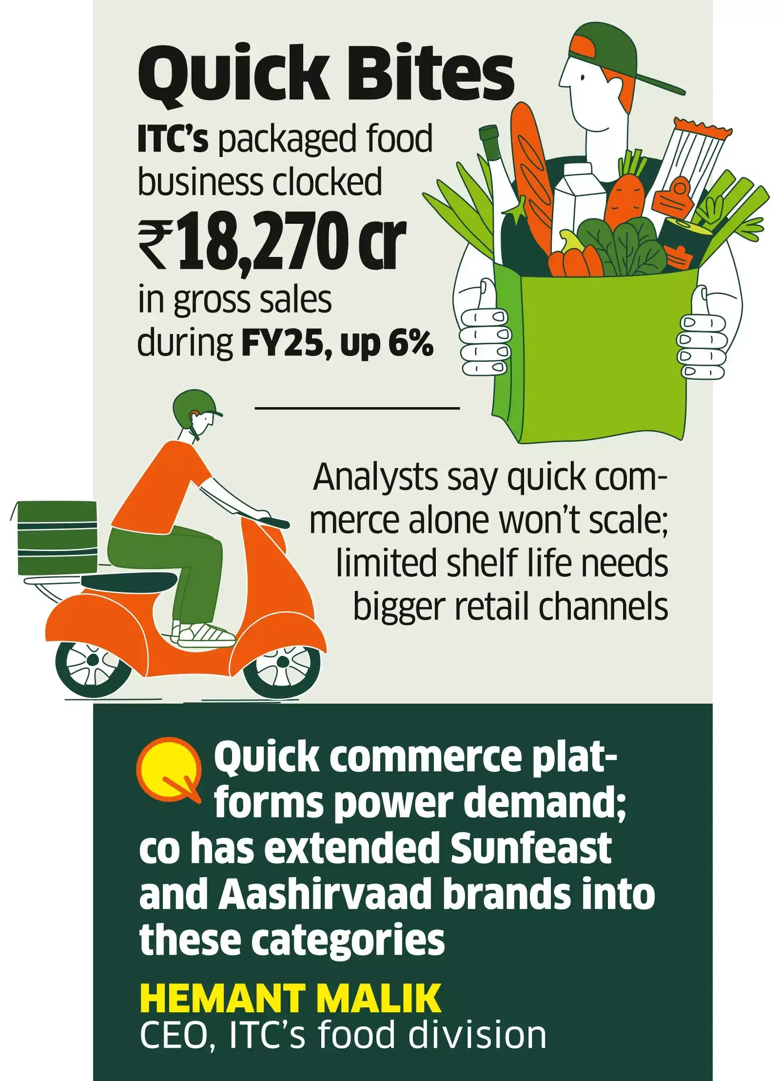 ITC Foods to ride q-comm wave with fresh pack foray - The Economic Times