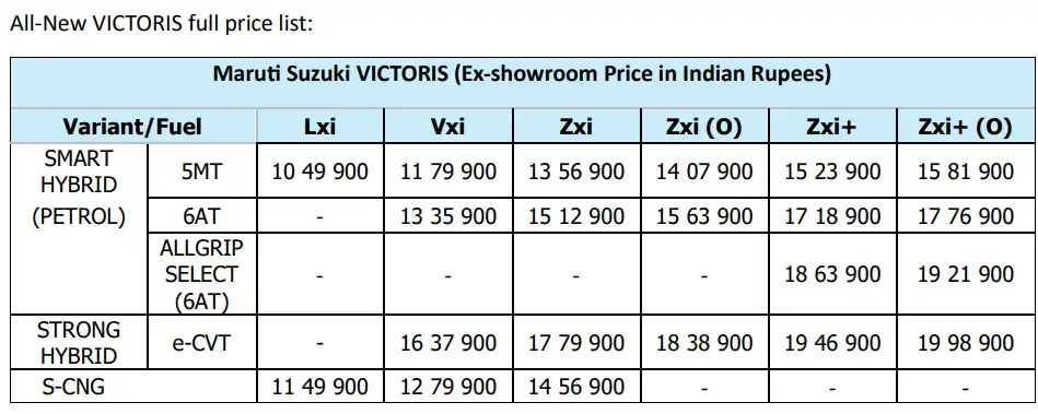 Maruti Suzuki rolls out Victoris at Rs 10.49 lakh; sales to begin from ...