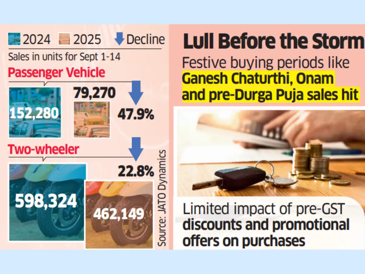 GST cut call takes wind out of sales: Surge after September 22 may ...