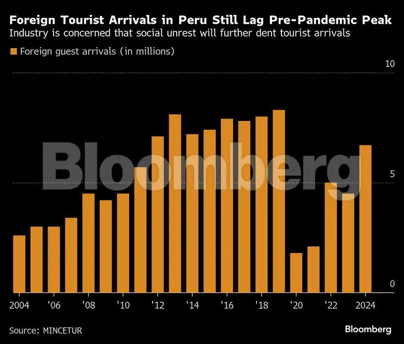 Machu Picchu protests threaten Peru’s status as tourist hot spot - The ...