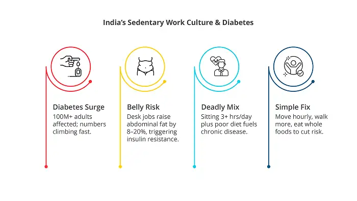 How sedentary work culture is fuelling India’s early diabetes crisis ...