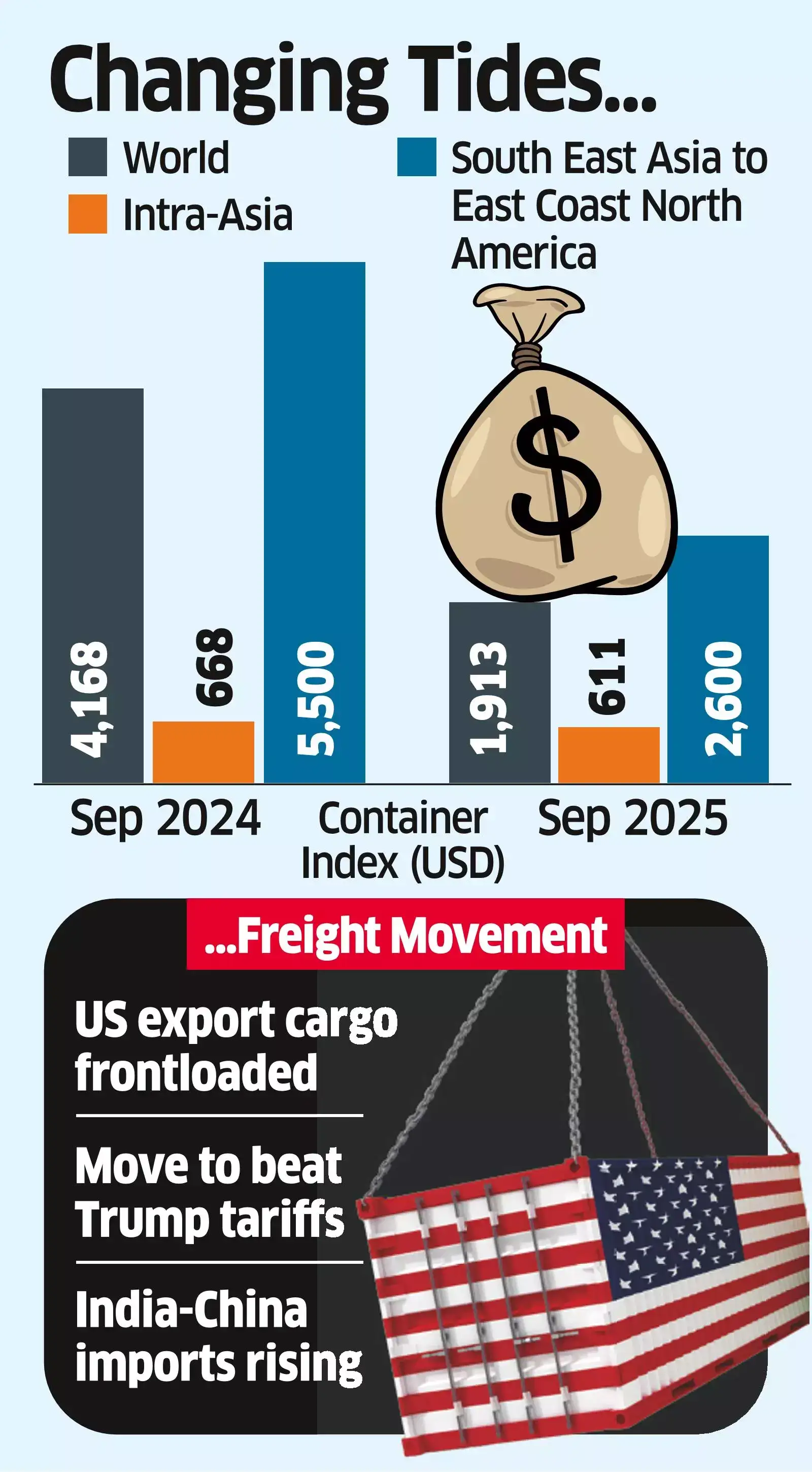 Trump’s tariffs roil trade: Container freight rates set to stay weak ...