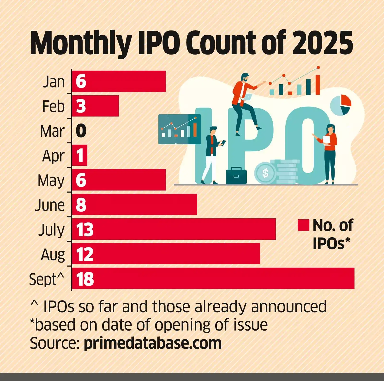 September IPOs: September sees record number of IPOs as small and mid ...