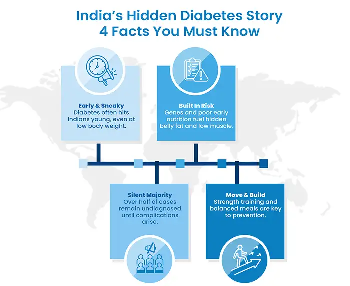 India’s unique diabetes profile: The Indian diabetes phenotype—why our ...