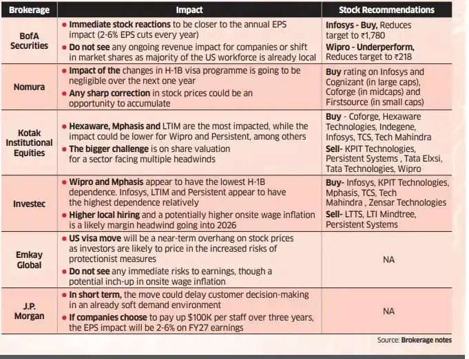Large-Cap IT: H-1B fallout likely to be modest, add largecap IT on ...