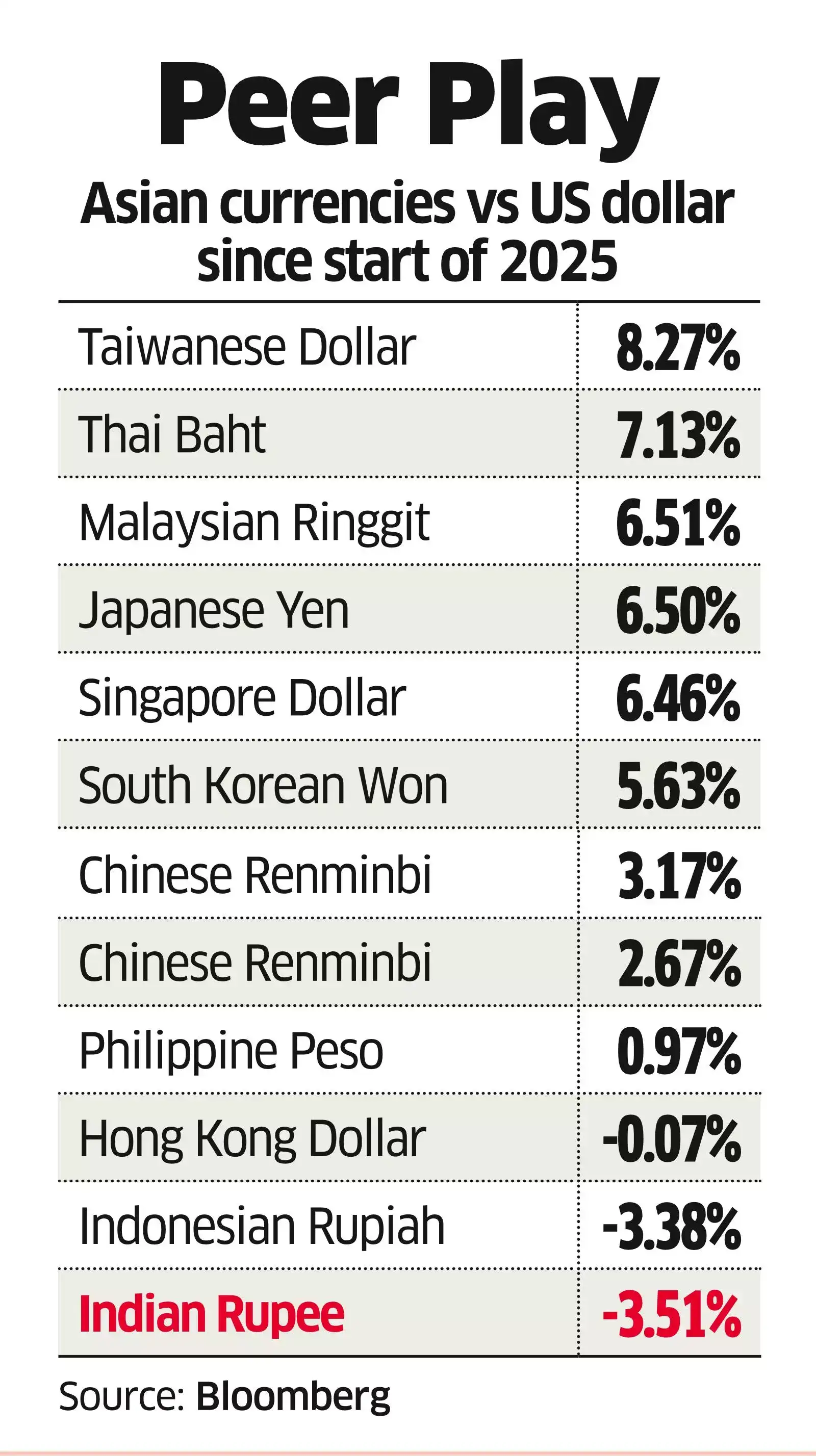 Indian Rupee falls: Rupee hits record low amid rising US visa fees and ...