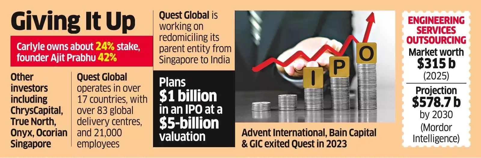 Quest Global: Quest Global may sell up to 6% holding to raise over $200 ...