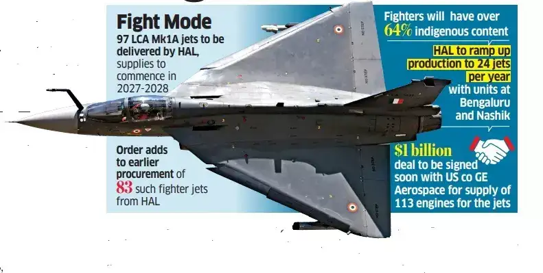 IAF strength set to soar: HAL flies high on Rs 62,370 crore order for ...