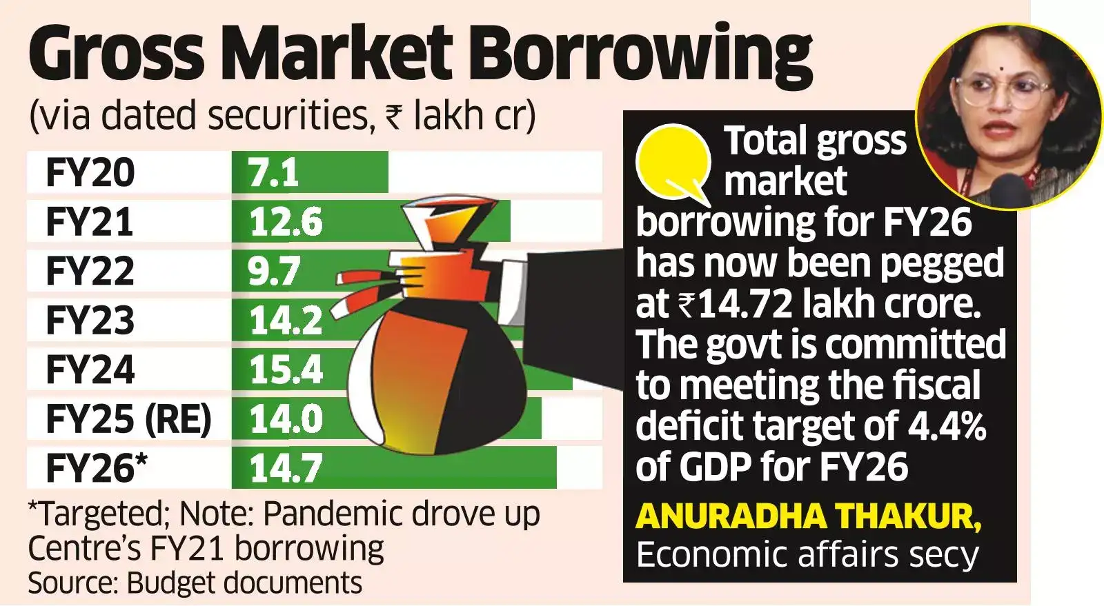 Govt set to borrow Rs 6.77 lakh crore in H2, stay near FY26 target ...