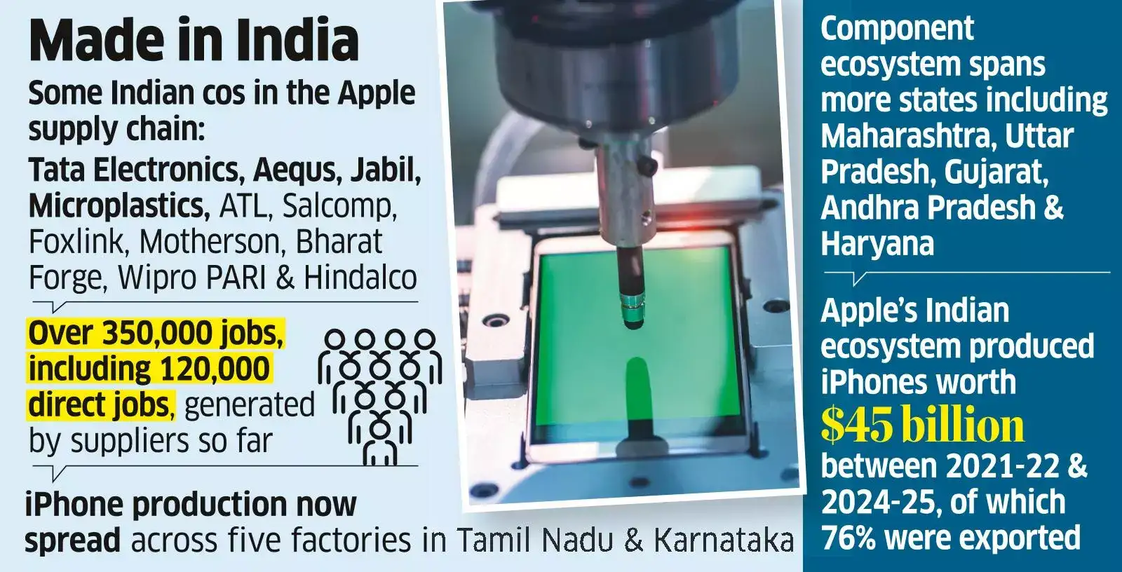 As Apple spreads its branches, 45 companies now plugged into Indian ...