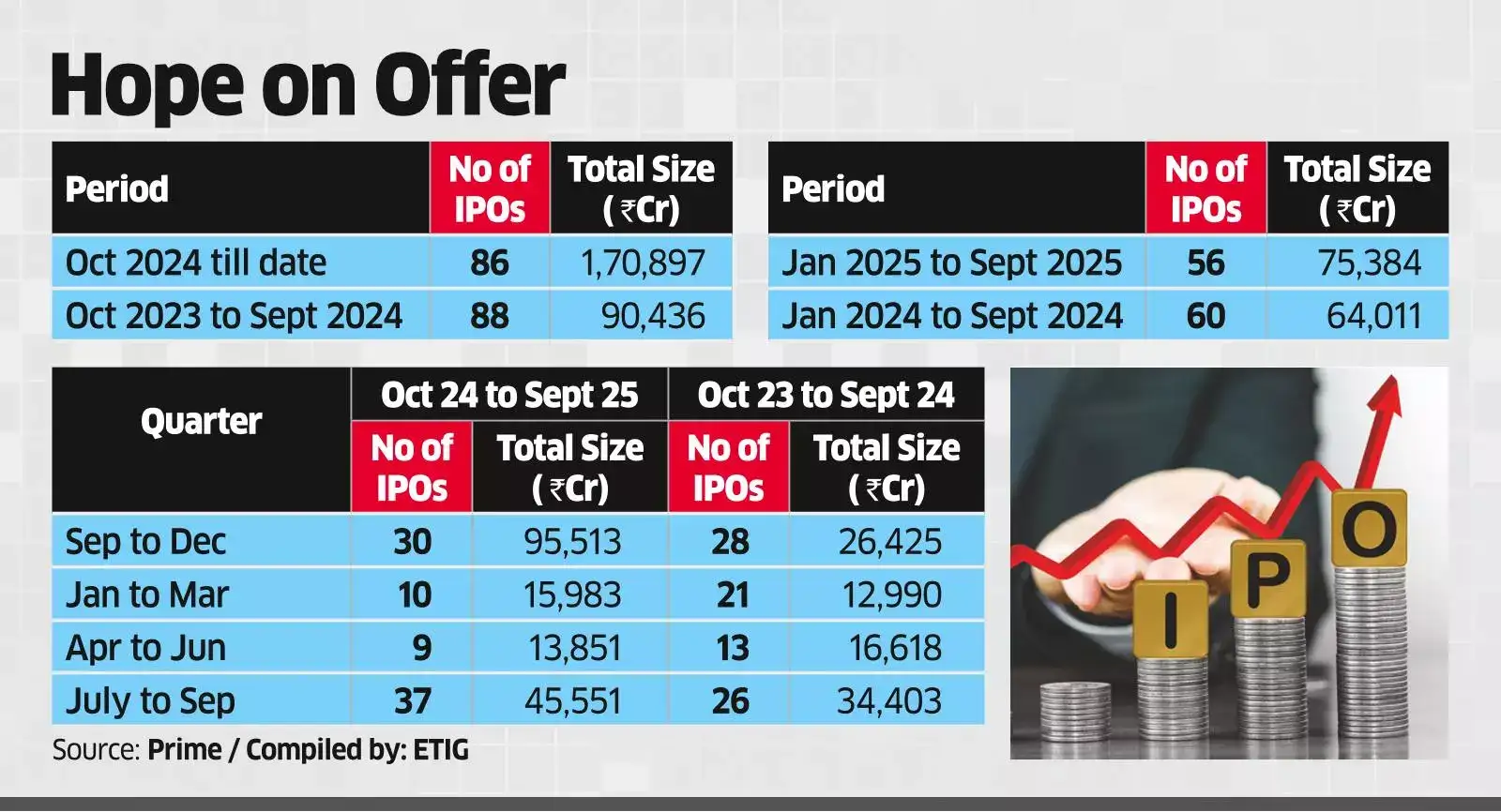 IPO Boom: IPO boom defies market slump, mobilises nearly Rs 1.7 lakh ...