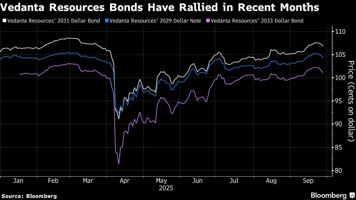 Vedanta plans bond sale to repay private debt, lower costs - The ...