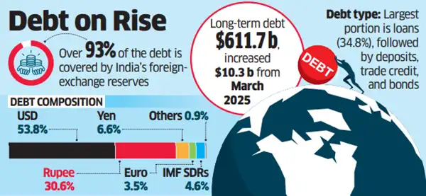 India's external debt rises 1.5%, but reserves have got its back - The ...