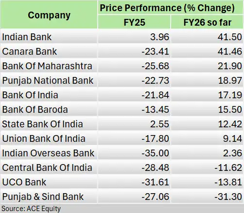Indian Bank, Canara Bank jump 40% in FY26. Are PSU bank stocks set for ...