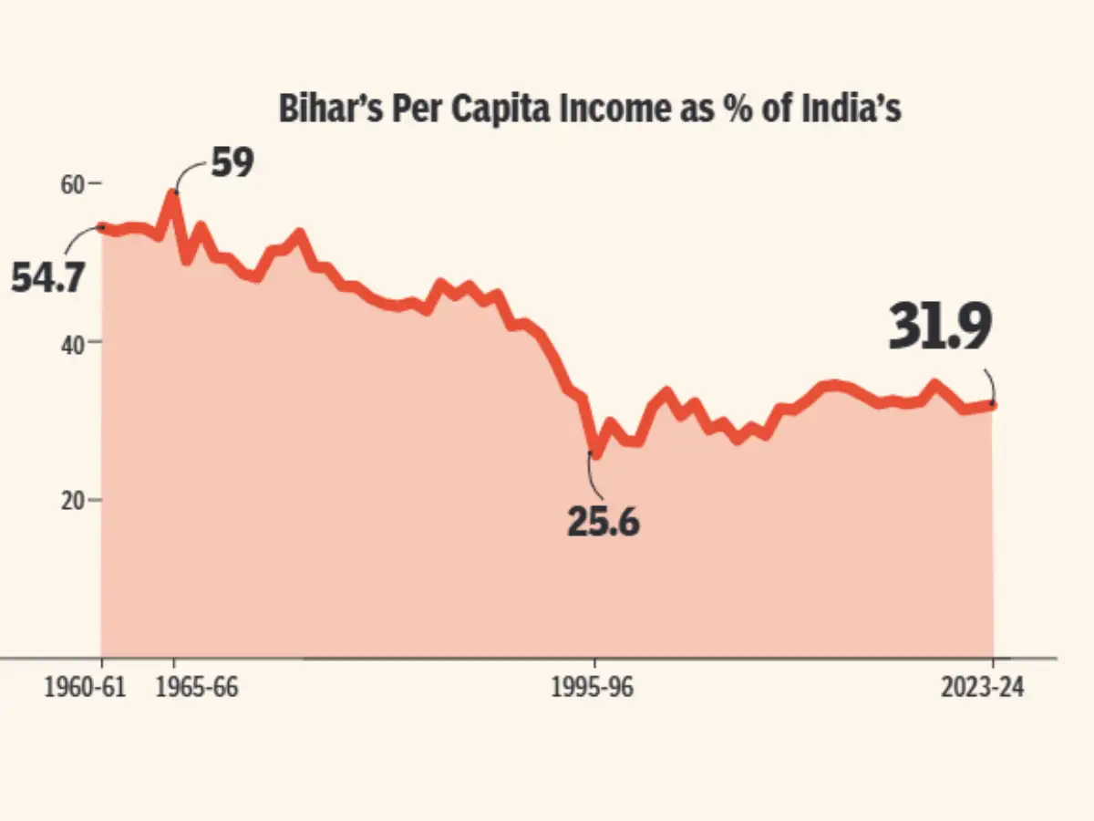 Why Bihar missed the growth bus: The only 'BIMARU' state still ...