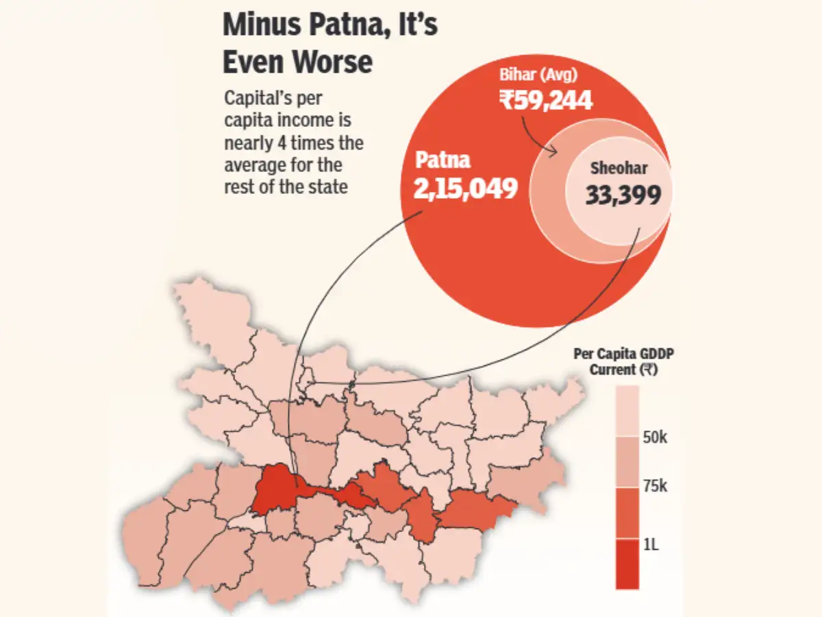 Why Bihar missed the growth bus: The only 'BIMARU' state still ...