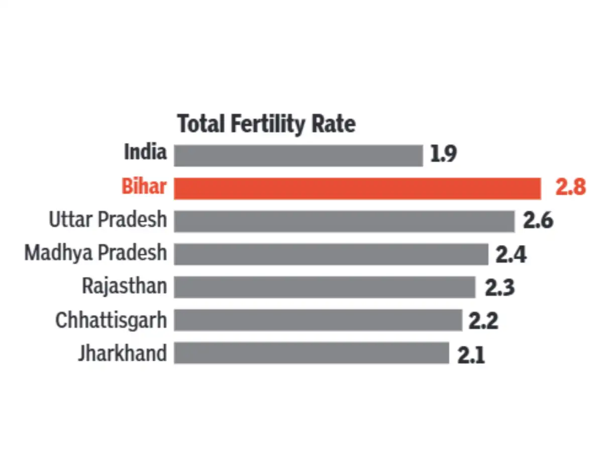 Why Bihar missed the growth bus: The only 'BIMARU' state still ...