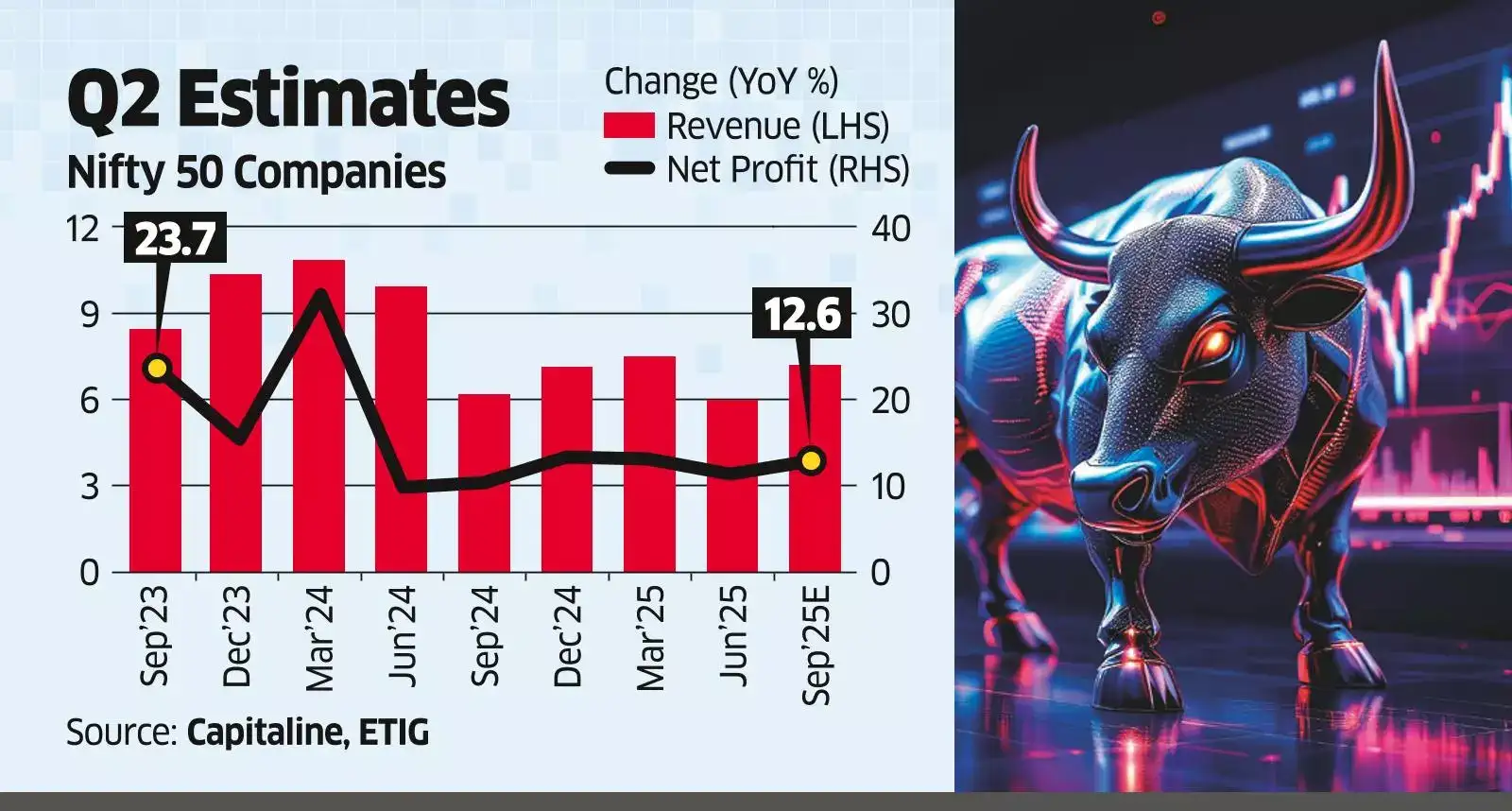 Nifty 50 companies poised for double-digit net profit growth for fourth ...
