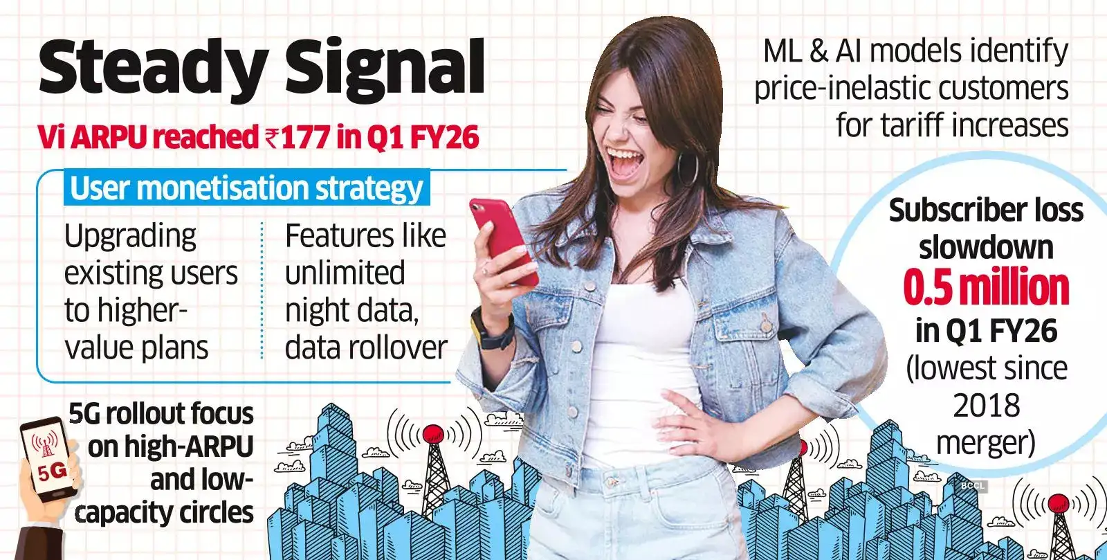 Vodafone Idea on four-year ARPU growth run with user upgrades, AI-led ...