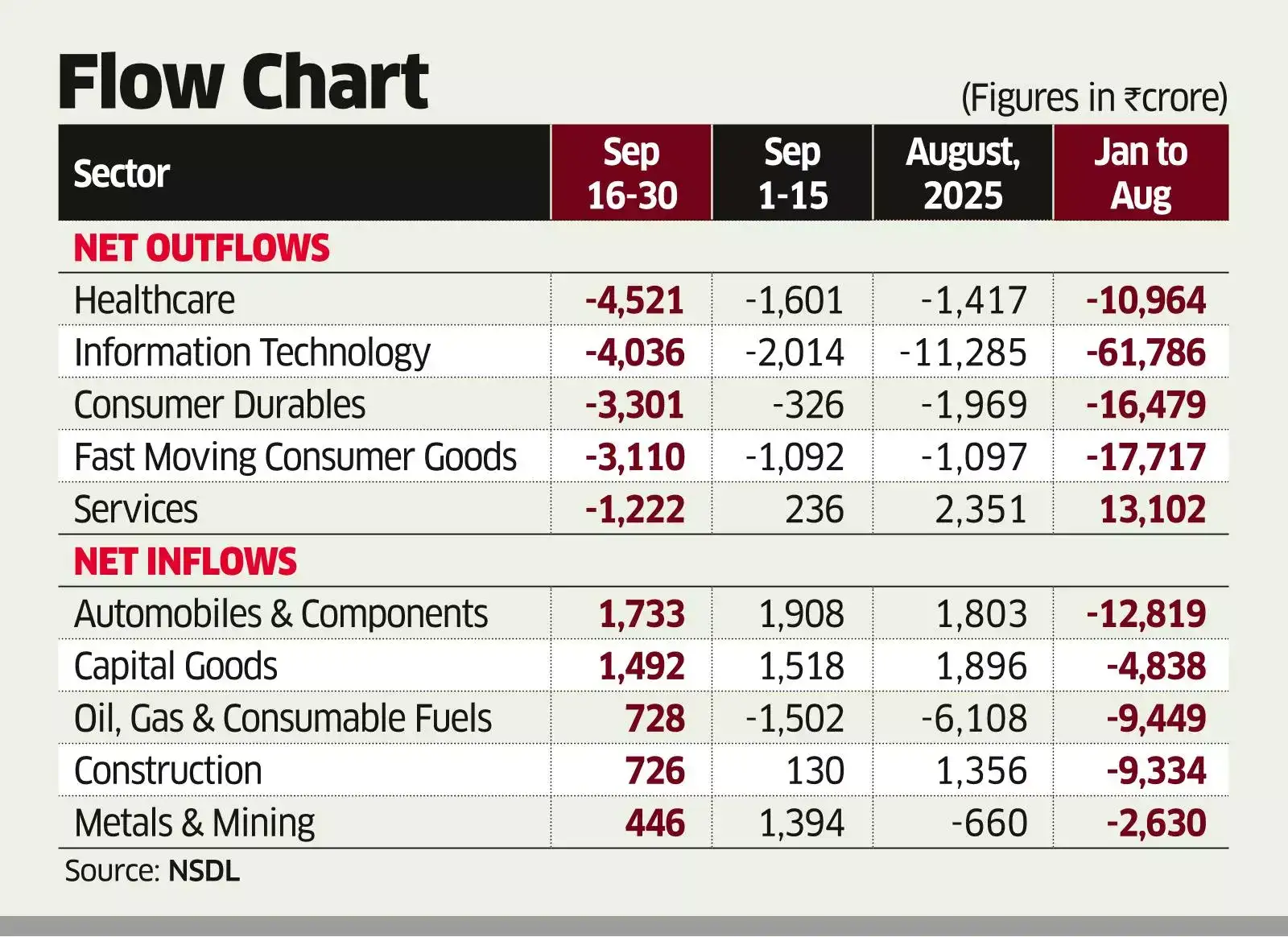 Healthcare, IT lead FPI outflows as policy worries cloud outlook - The ...