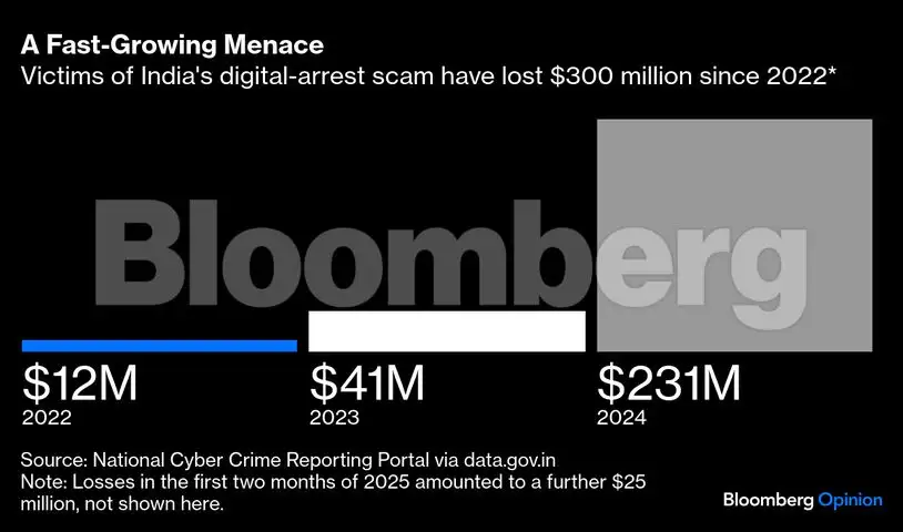 Inside India’s scariest scam — and how to stop it - The Economic Times