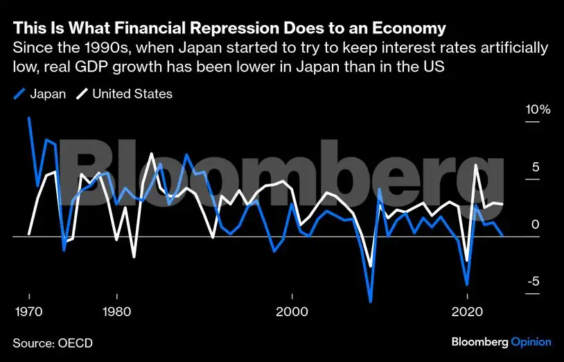 A zombie economy could be America’s future - The Economic Times