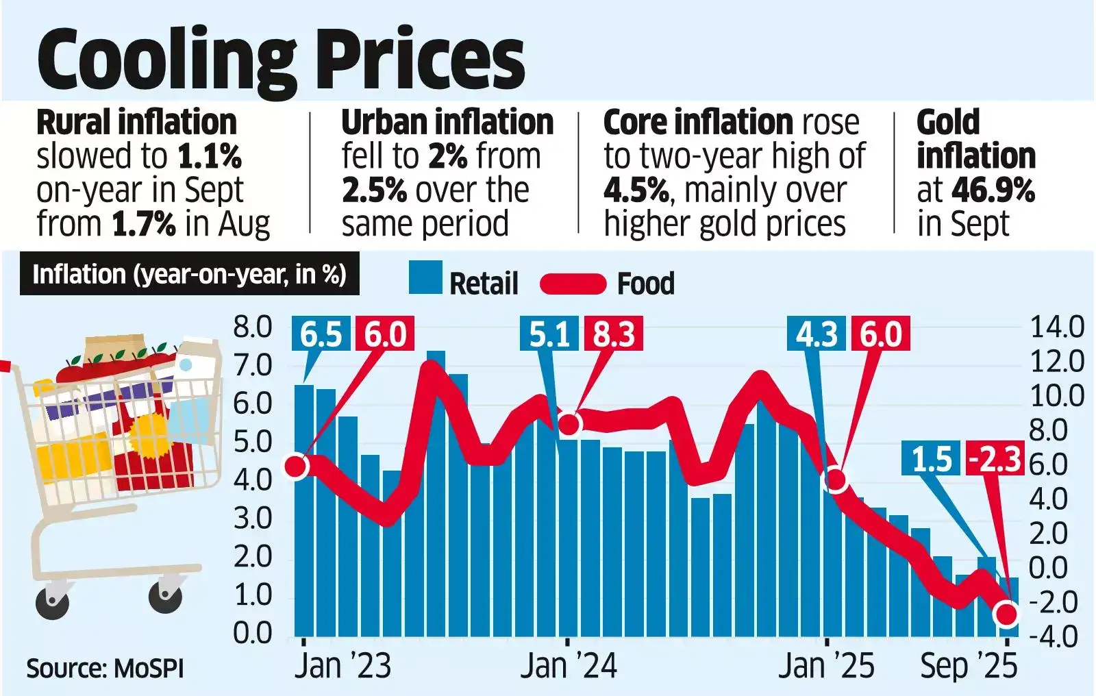 India's retail inflation falls to 8-year low in September - The ...