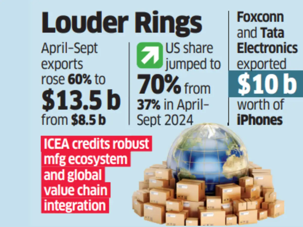 India's mobile phone exports rise 95 pc to $1.8 bn September - The ...