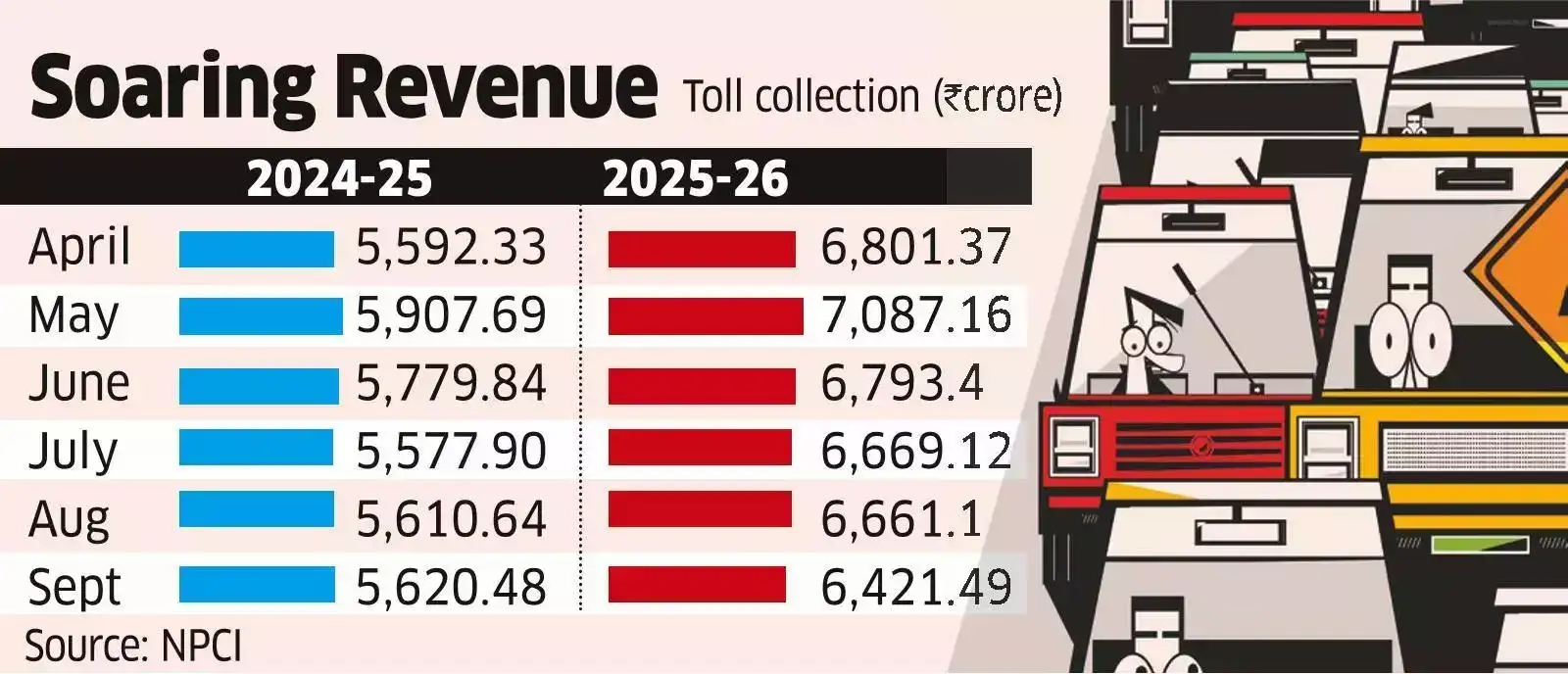 Electronic toll collection set to cross ₹80,000 cr this FY - The ...