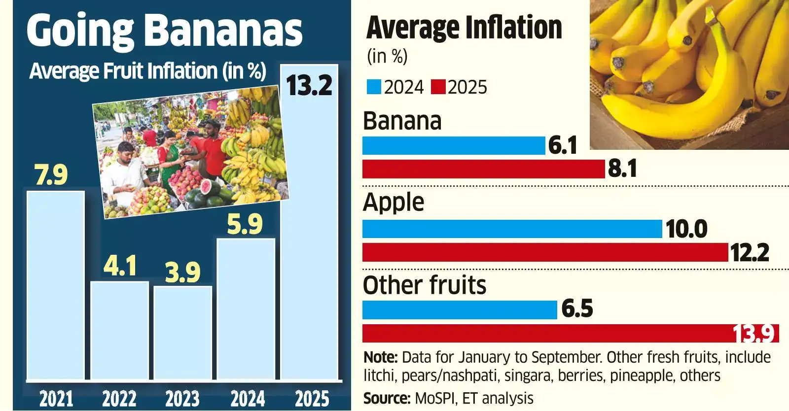 Weather, demand keep fruit inflation at five-year high - The Economic Times