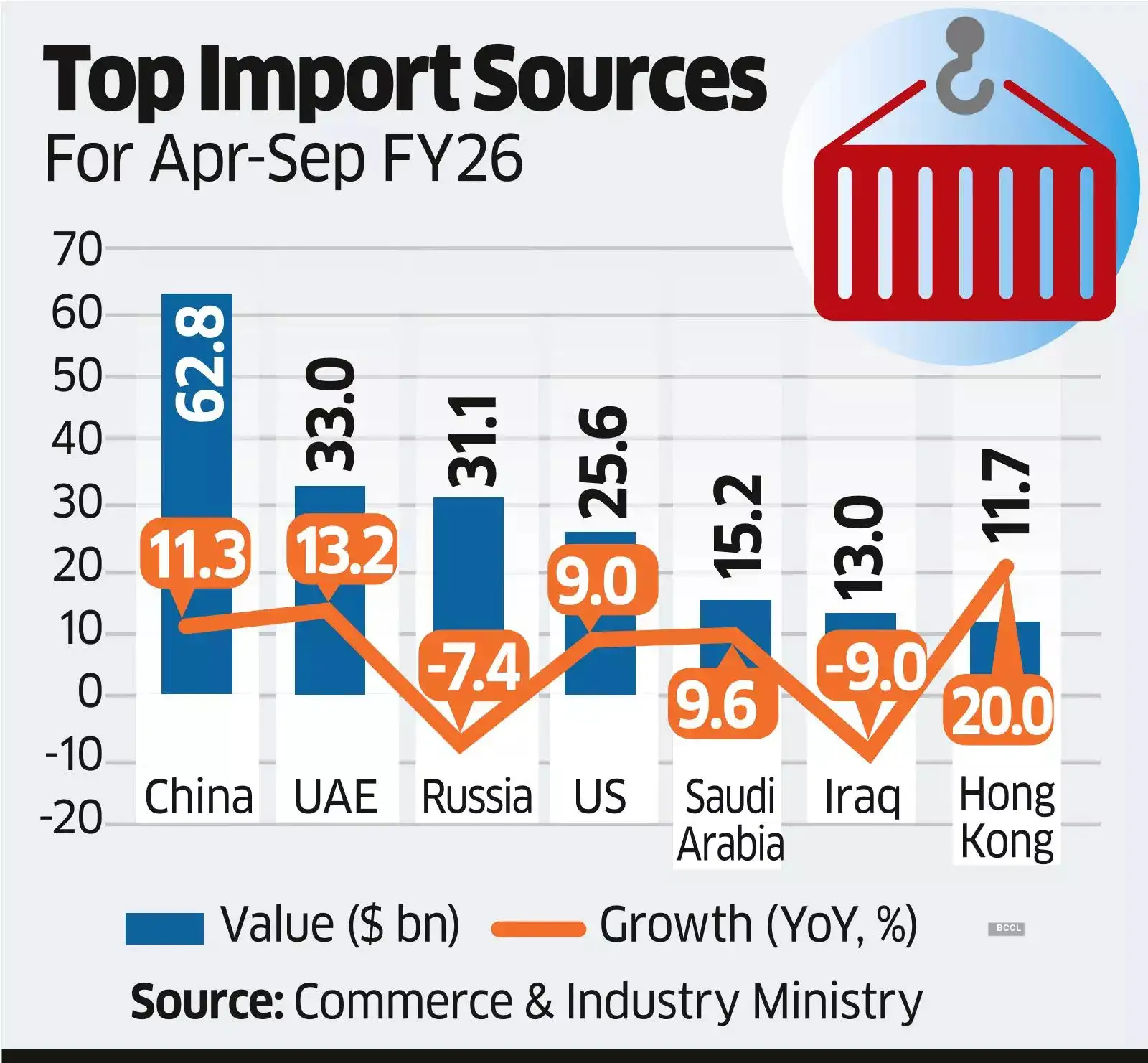 China top source of imports in H1 FY26; New Delhi's trade deficit with ...