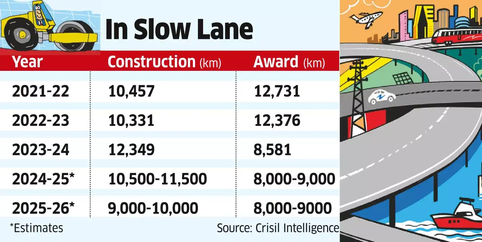 Highway construction slows down; projected to hit 6-year low in FY26 ...