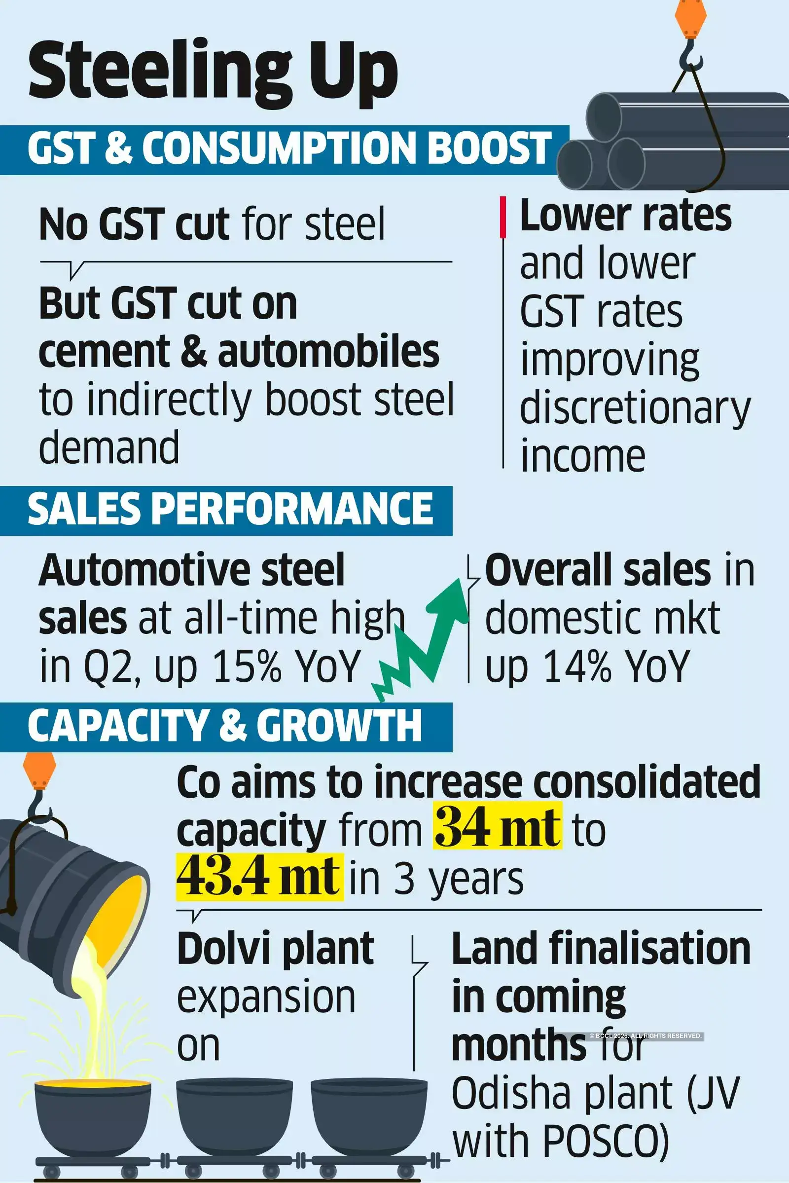 JSW Steel sees stronger consumption in H2 on lower rates, pent-up ...