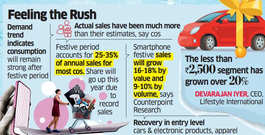 Festive sales season ends with a bang: Car, smartphone, and white goods ...