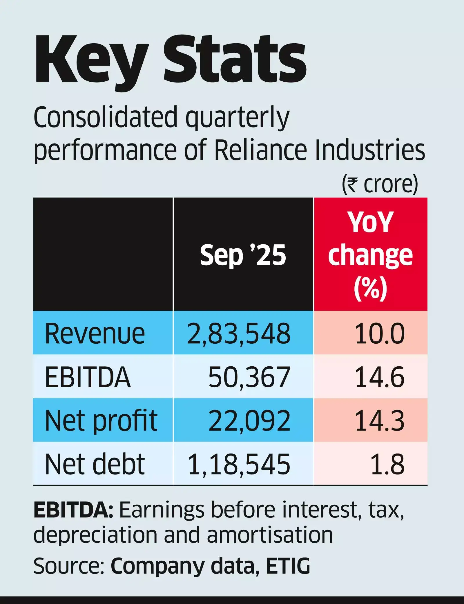 Reliance Industries: RIL reports strong Q2 growth driven by 5G, O2C ...