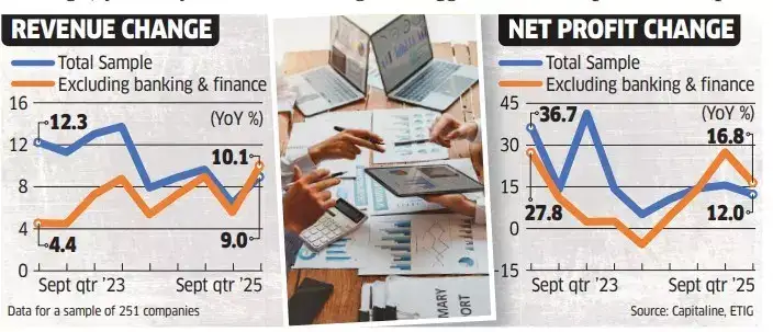 September quarter shows double-digit profit growth across key sectors ...