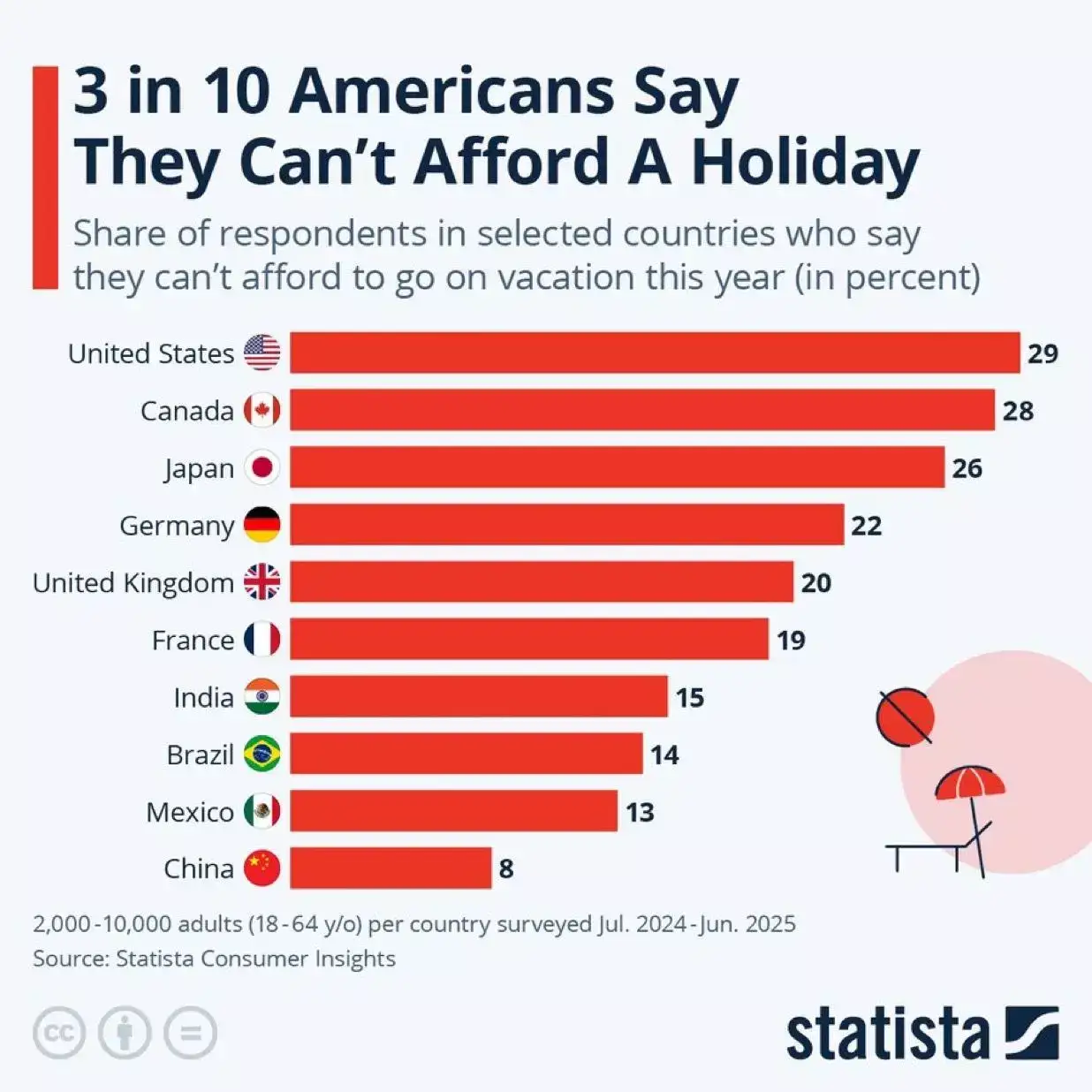 Americans can’t afford vacations: Almost 3 in 10 Americans say they can ...