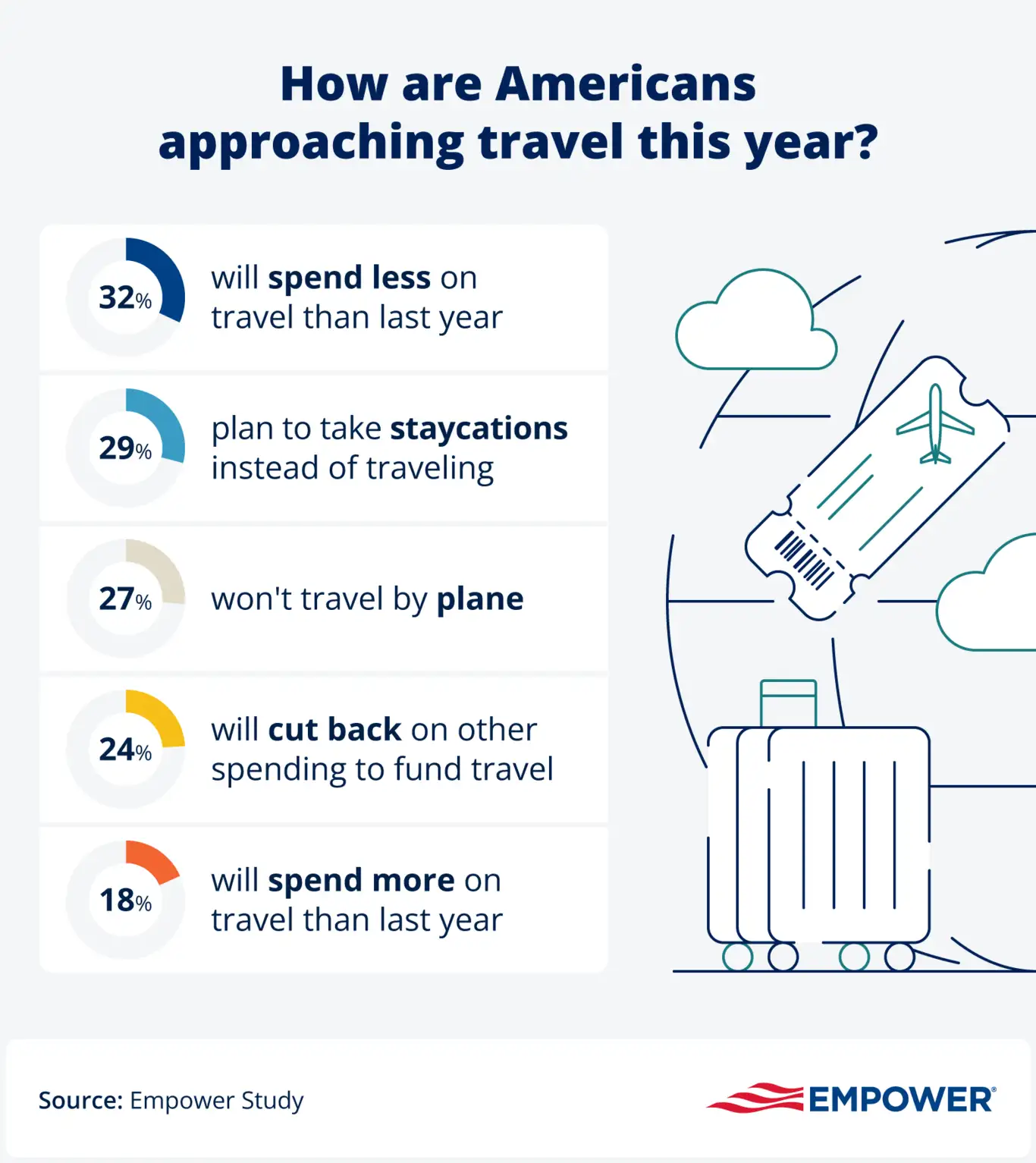 Americans can’t afford vacations: Almost 3 in 10 Americans say they can ...