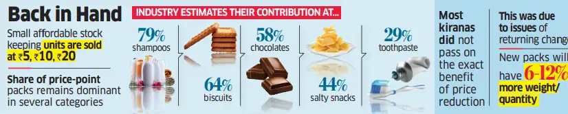 'Weighty' FMCG matters: Prices repacked, value unpacked; Daily goods ...