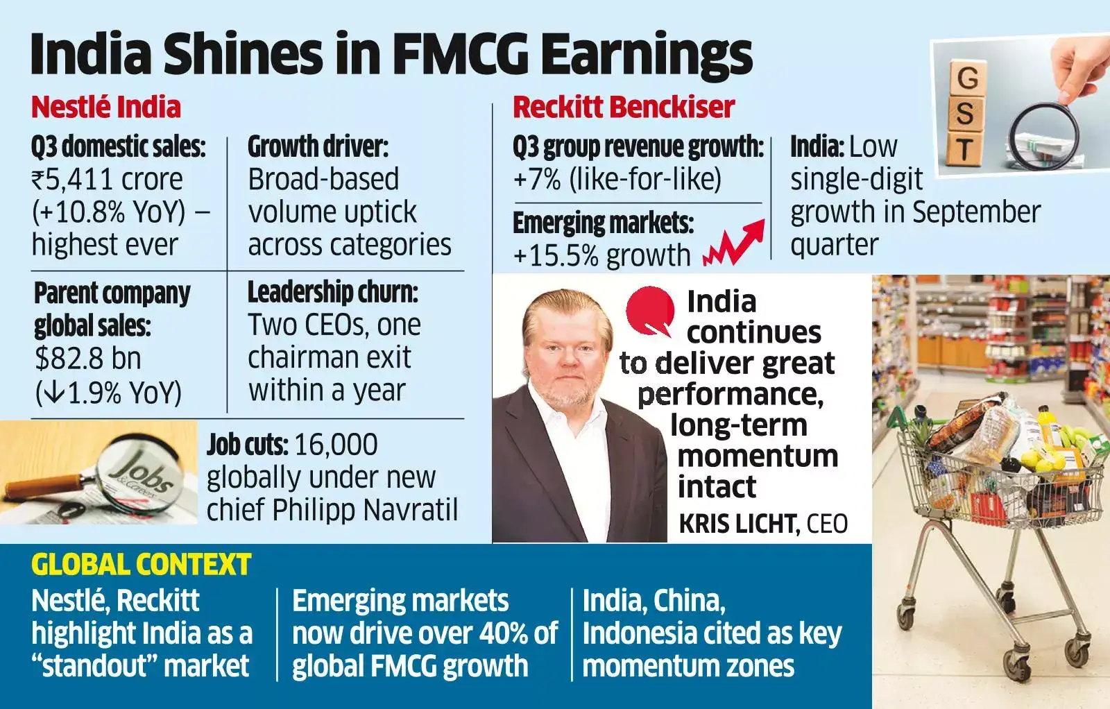 India emerges bright spot for Nestle, Reckitt amid global headwinds ...